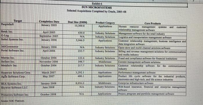 1. Is Sun Microsystems a good strategic fit for | Chegg.com