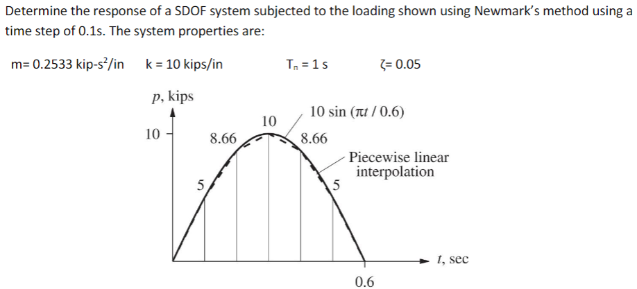 Solved Determine the response of a SDOF system subjected to | Chegg.com