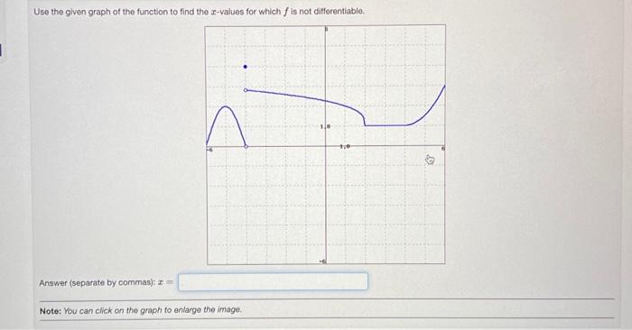 Solved Use the given graph of the function to find the | Chegg.com