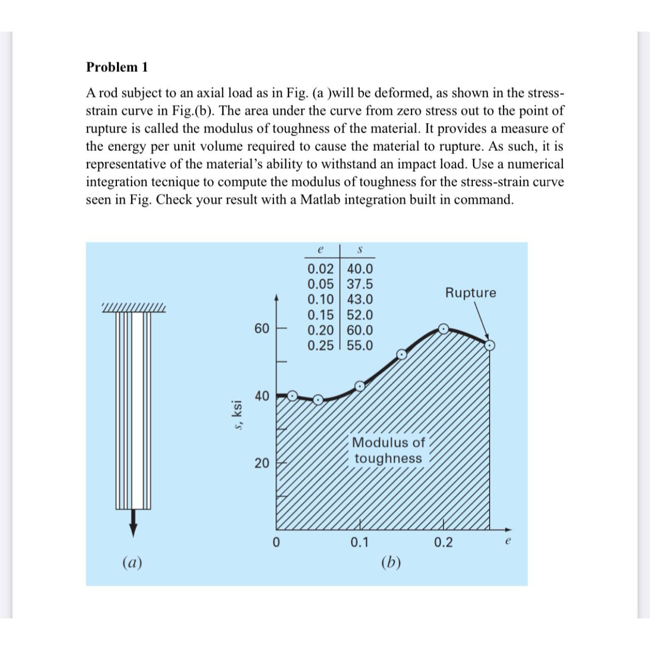 Solved Problem 1A rod subject to an axial load as in Fig. (a | Chegg.com