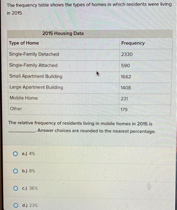 Solved The frequency table shows the types of homes in which | Chegg.com