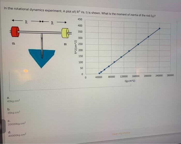 Solved In the rotational dynamics experiment. A plot of R2 | Chegg.com
