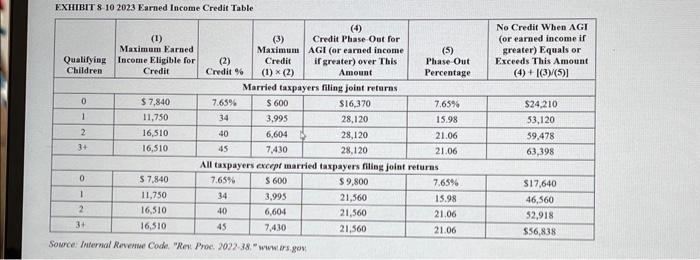 EXHIBIT 8-10 2023 Earned Income Credit Table All | Chegg.com