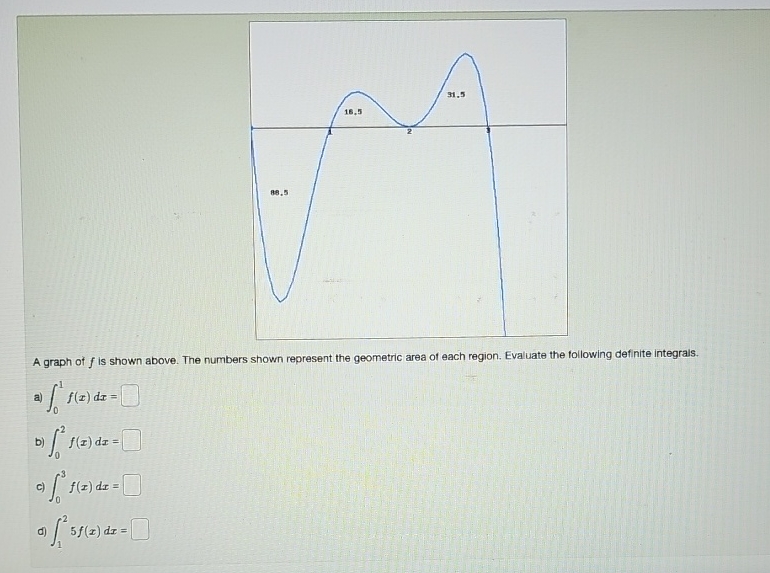 Solved A graph of f ﻿is shown above. The numbers shown | Chegg.com