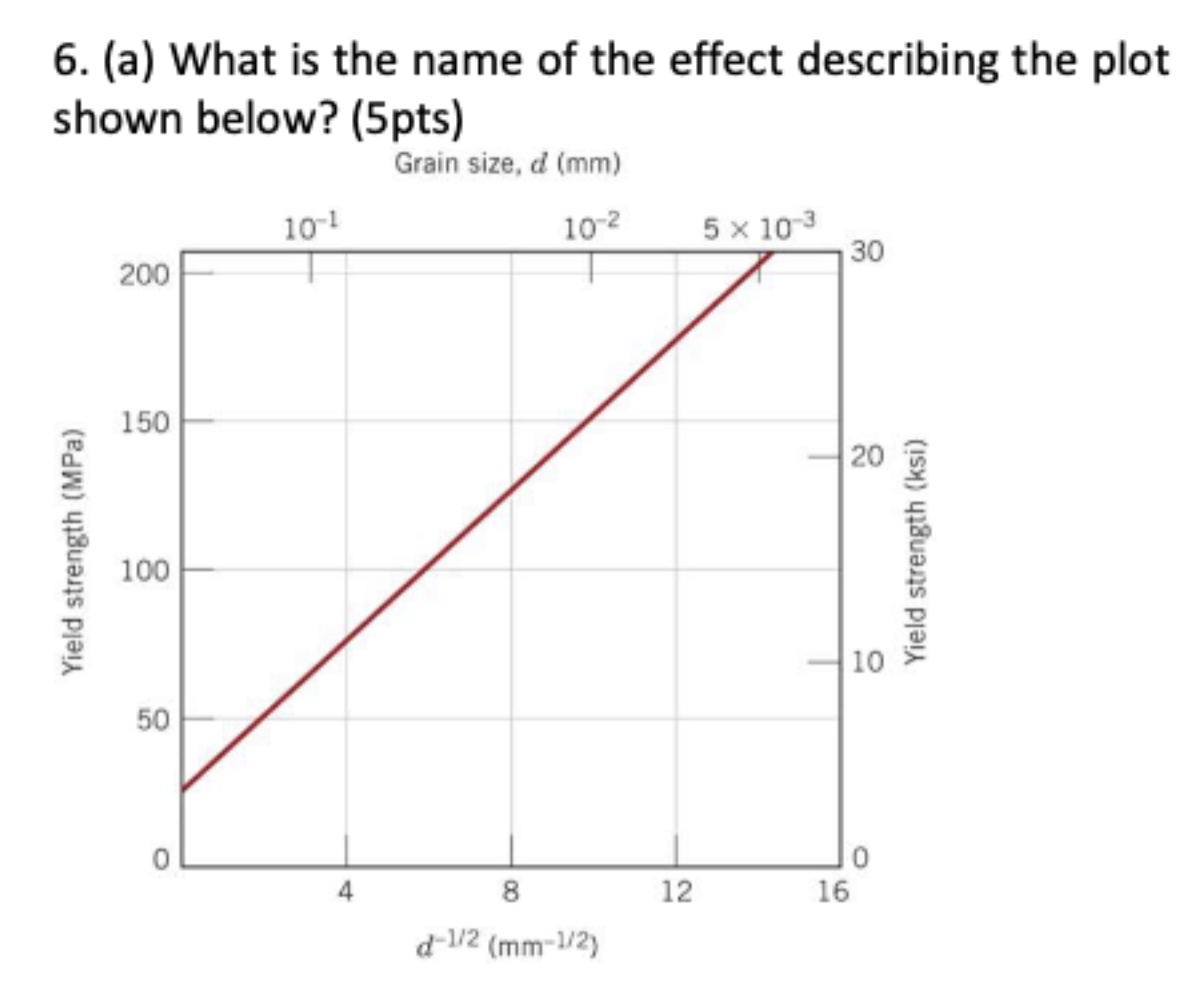 Solved What is the name of the effect describing the plot | Chegg.com