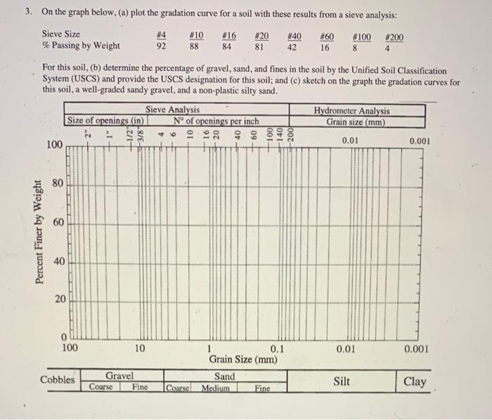 Solved On the graph below, (a) plot the gradation curve for | Chegg.com