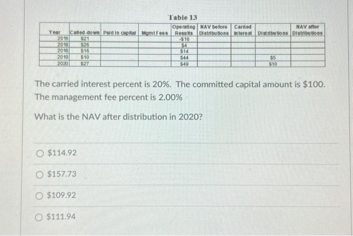 Solved Table 13 The carried interest percent is 20%. The | Chegg.com