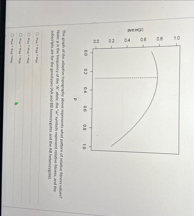 The graph of the adaptive topography above represents | Chegg.com