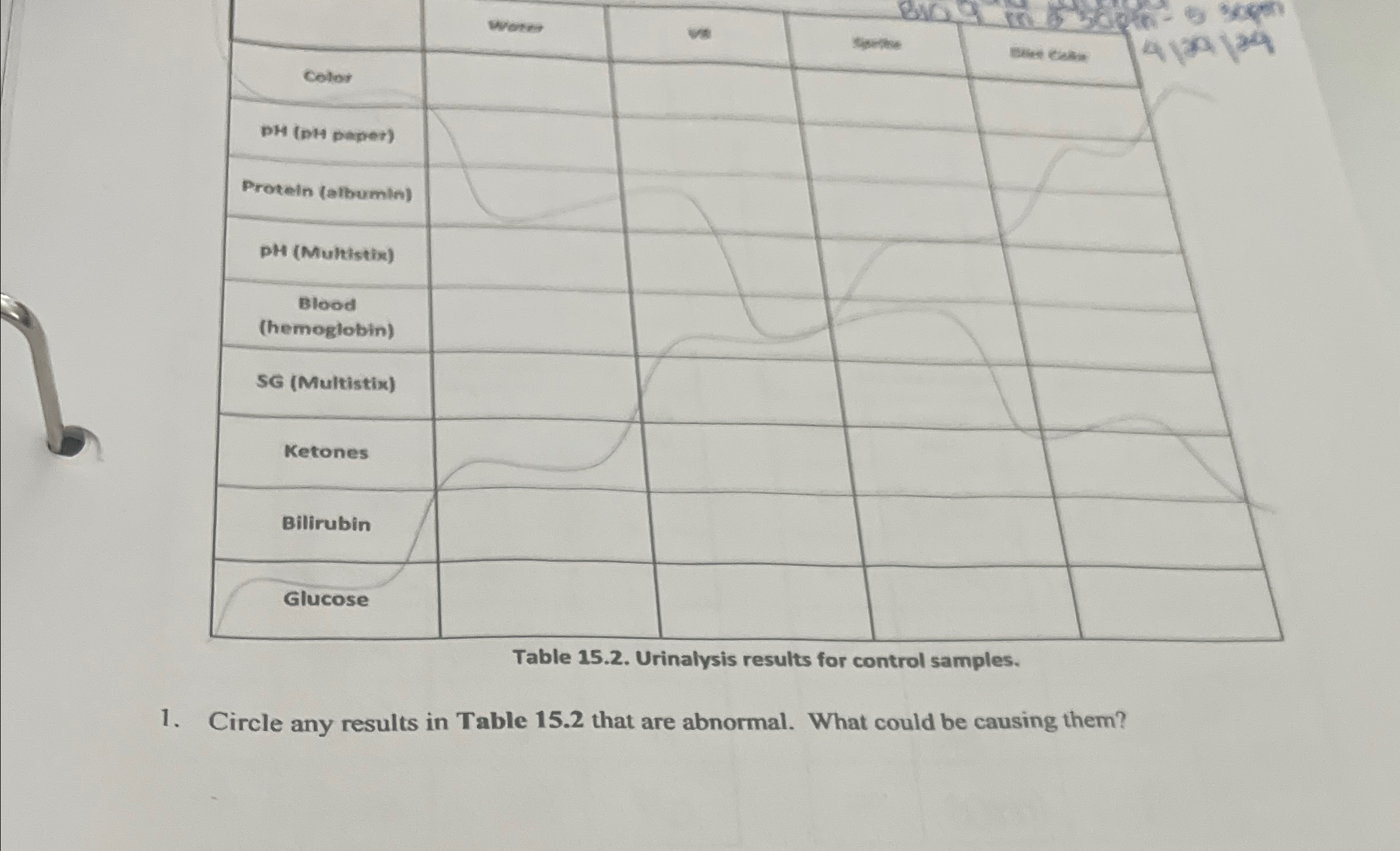 Solved Table 15.2. ﻿Urinalysis results for control | Chegg.com
