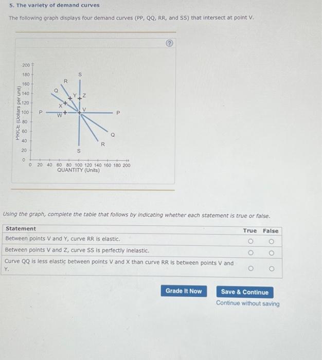 Solved 5. The variety of demand curves The following graph | Chegg.com