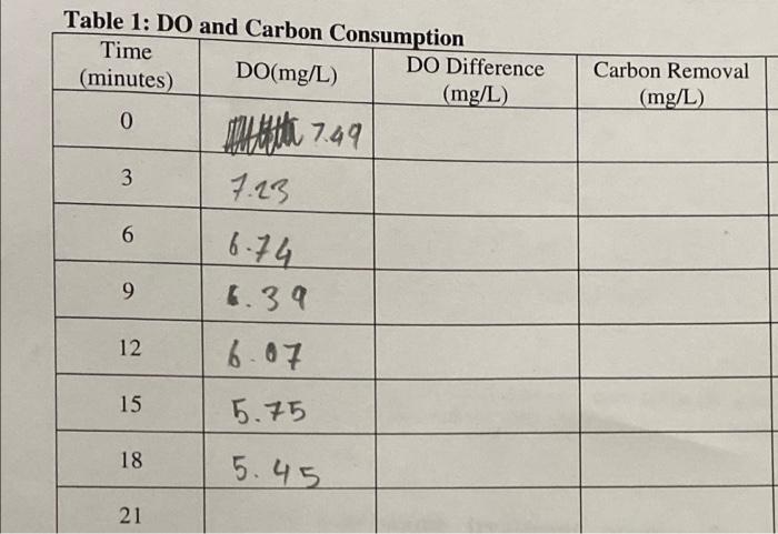 Table 1: DO and Carhen | Chegg.com