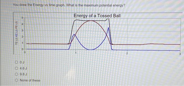 Solved You drew the Energy vs time graph. What is the | Chegg.com
