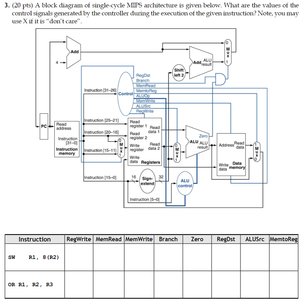 Solved (20 ﻿pts) ﻿A block diagram of single-cycle MIPS | Chegg.com