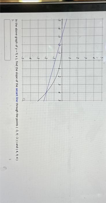 Solved In the above graph of y = f(x), find the slope of the | Chegg.com