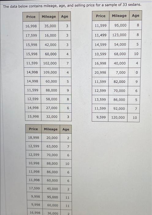 Solved The data below contains mileage, age, and selling | Chegg.com