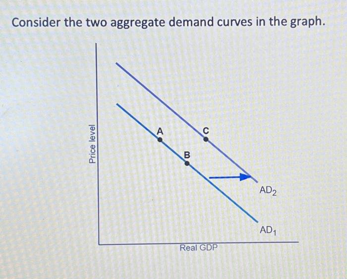 Solved Consider the two aggregate demand curves in the | Chegg.com