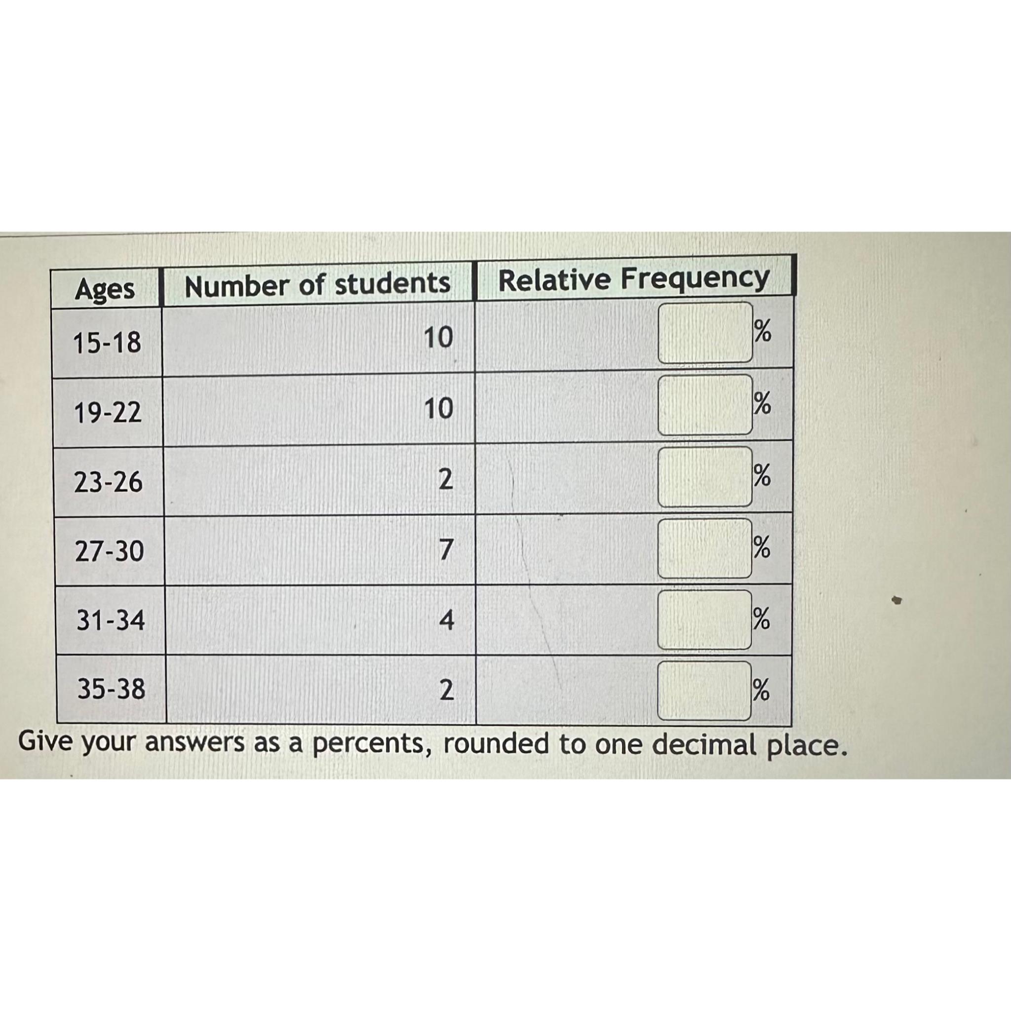 Solved \table[[Ages,Number of students,Relative | Chegg.com