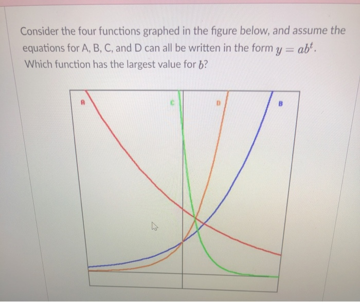 Solved Consider the four functions graphed in the figure | Chegg.com