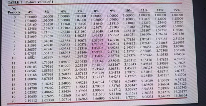 Solved TABLE 1 Future Value of 1 (n)TABI.E 2 Future Value of | Chegg.com
