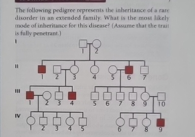 Solved The following pedigree represents the inheritance of | Chegg.com