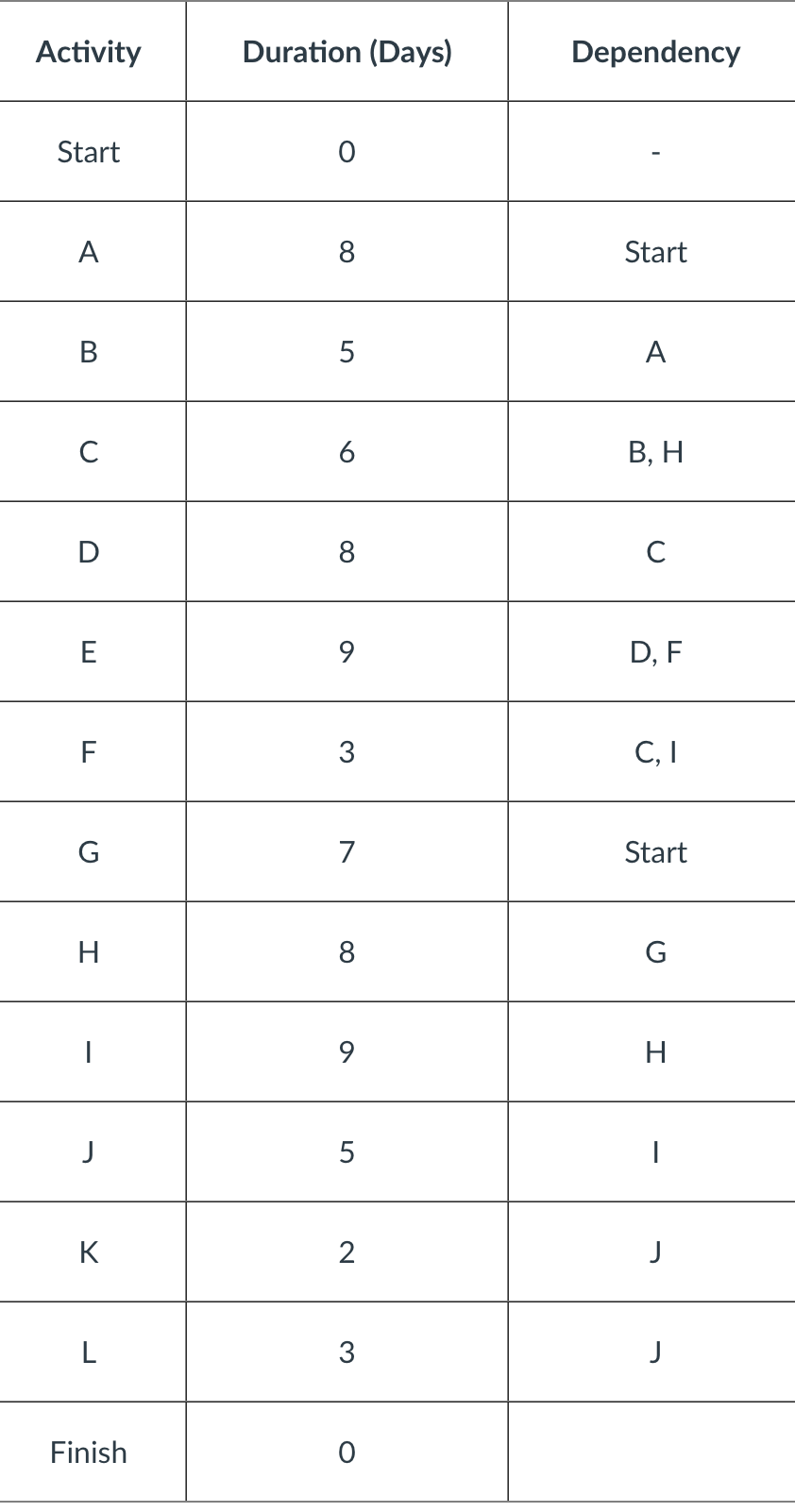 Solved For the below table of information, you are to:Draw | Chegg.com