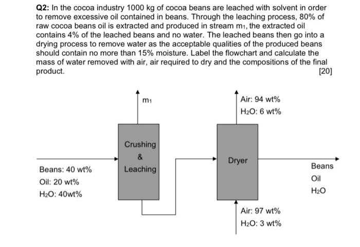 Solved Q2: In the cocoa industry 1000 kg of cocoa beans are | Chegg.com