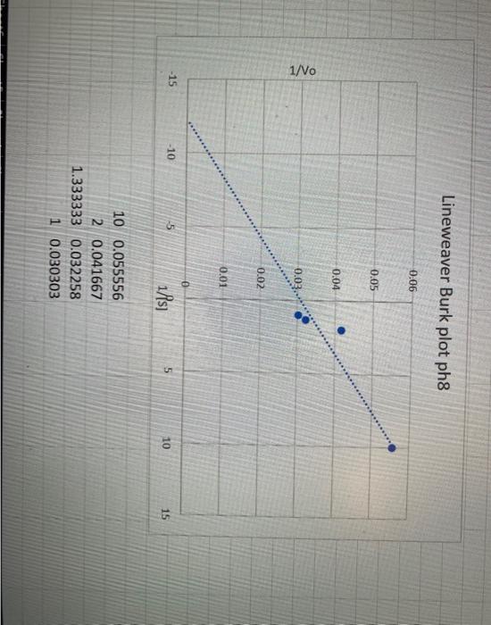 Solved can i get the vmax and km for each graph(data under | Chegg.com