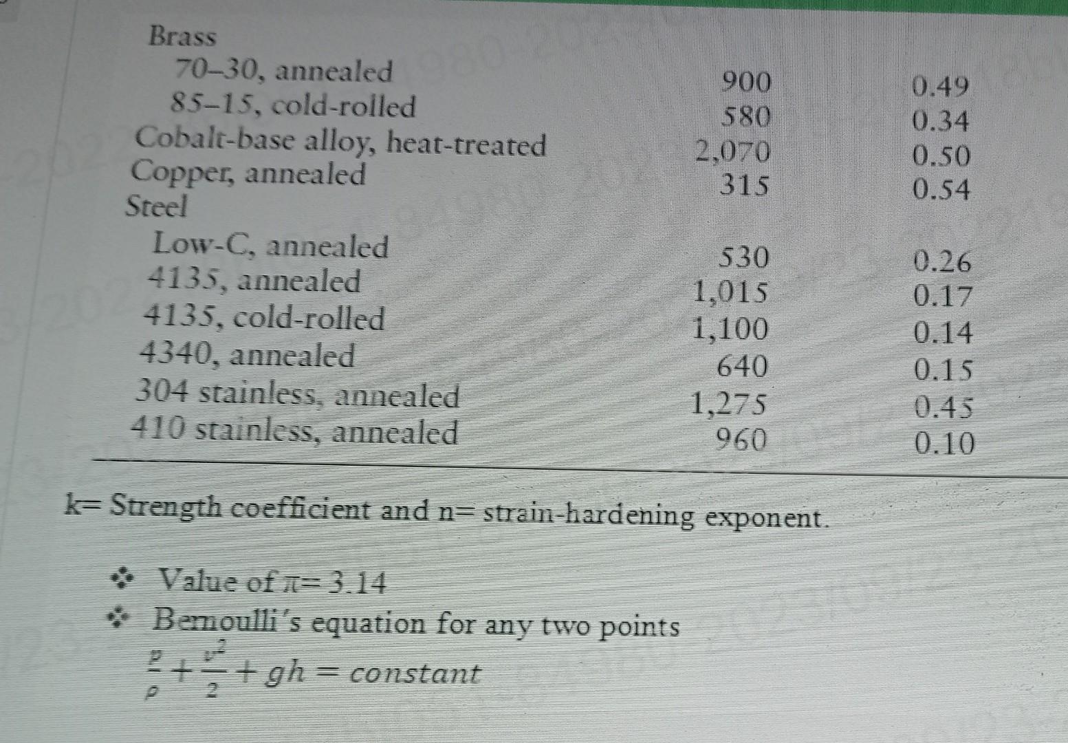 Solved k= Strength coefficient and n= strain-hardening | Chegg.com