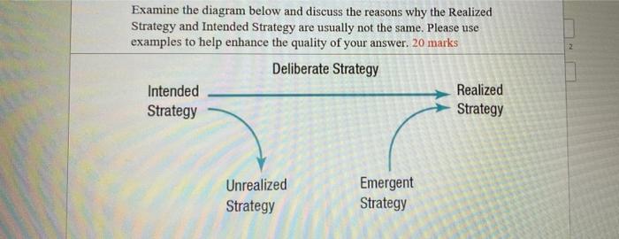 Examine the diagram below and discuss the reasons why | Chegg.com