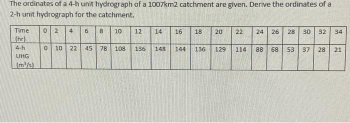 Solved The ordinates of a 4-h unit hydrograph of a 1007km2 | Chegg.com