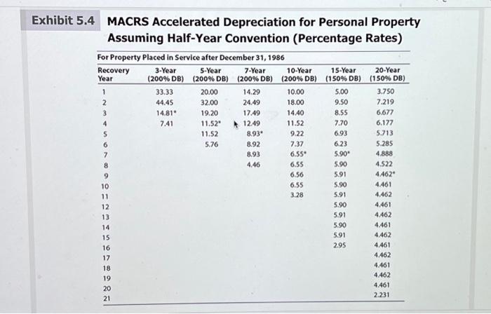 Solved MACRS Accelerated Depreciation for Personal Property | Chegg.com