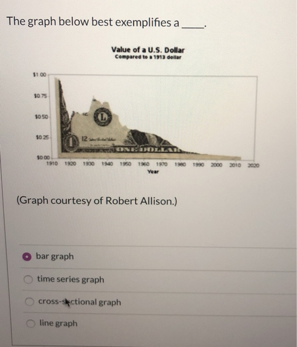 Solved The graph below best exemplifies a Value of a U.S. | Chegg.com