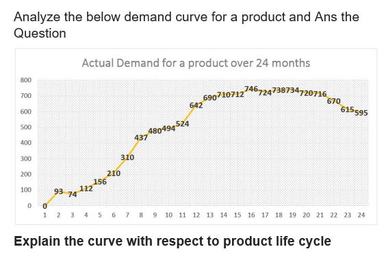 Solved Analyze the below demand curve for a product and Ans | Chegg.com