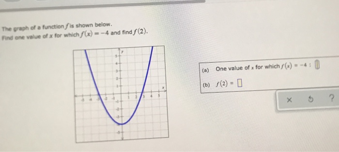 Solved The graph of a function is shown below. Find one | Chegg.com