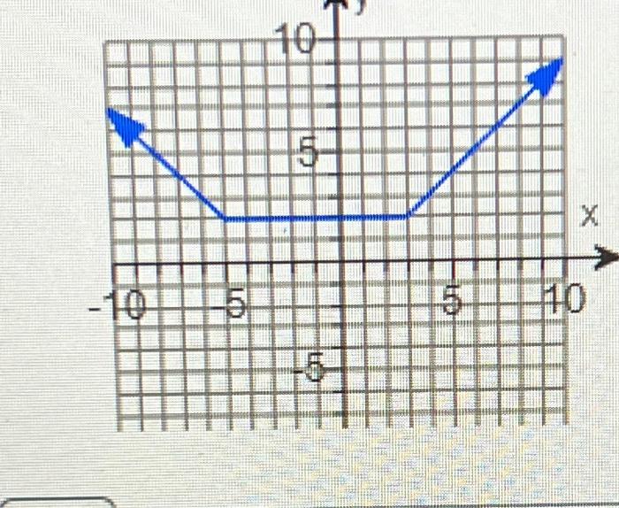 Solved Find the domain and the range of the relation shown | Chegg.com