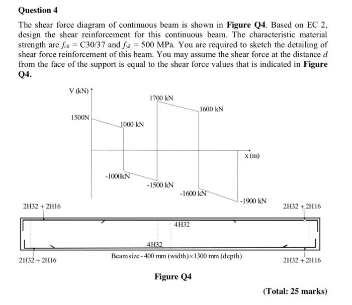 Solved Question 4 The shear force diagram of continuous beam | Chegg.com