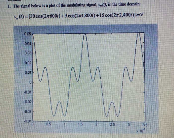 1. The signal below is a plot of the modulating | Chegg.com