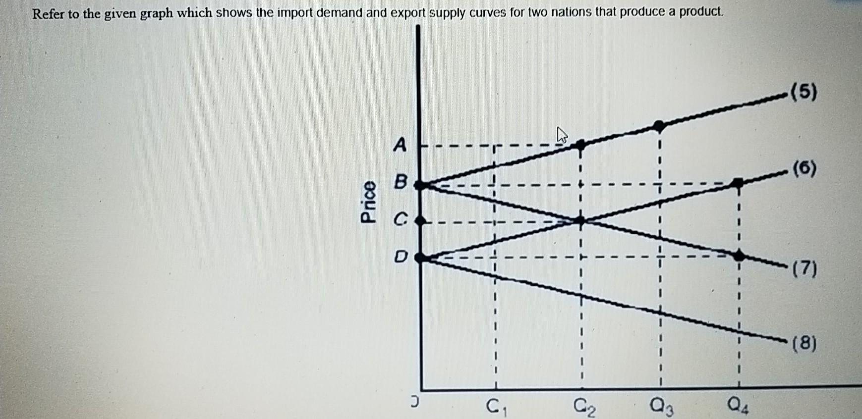 Solved Refer to the given graph which shows the import | Chegg.com