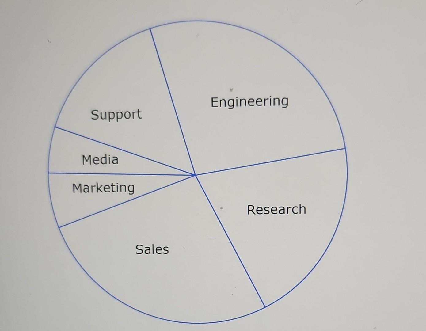 Solved The pie chart below shows how the annual budget for | Chegg.com