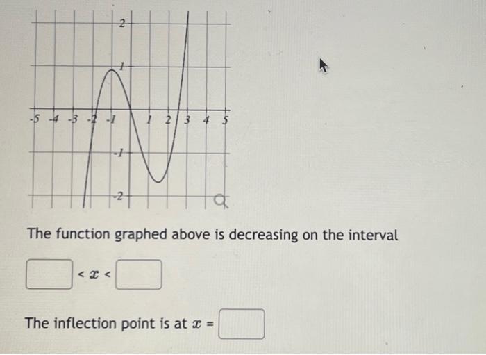 Solved The function graphed above is decreasing on the | Chegg.com