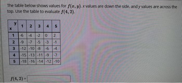 Solved The table below shows values for f(x,y). x values are | Chegg.com