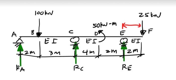 Solved look 25KN SOKN-m k -m B с F EI EI EI 2m 3 м 14m! zm | Chegg.com