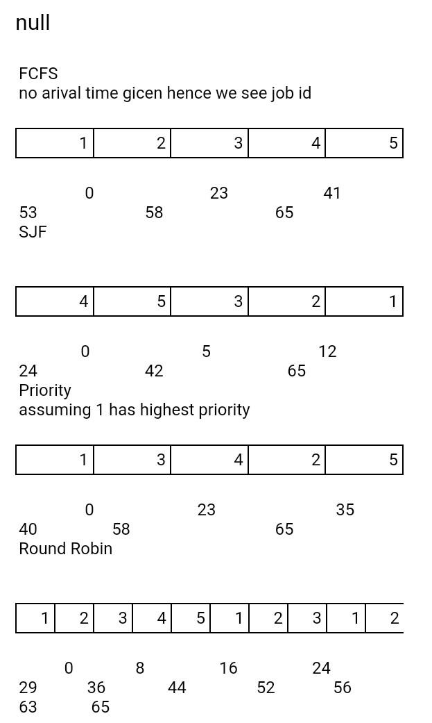 Solved Determine the FCFS (FIRST COME FIRST SERVE), | Chegg.com