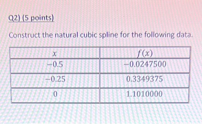 Solved Construct the natural cubic spline for the following | Chegg.com