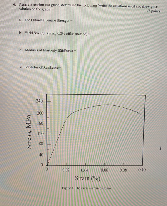 Solved From the torsion test graph, determine the following | Chegg.com