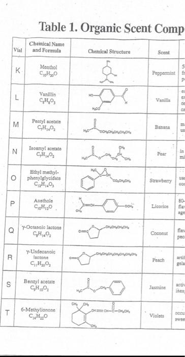 Solved Table 1. Organic Scent Compounds (Continued) Chemical | Chegg.com