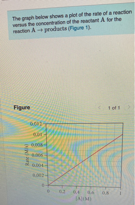 Solved The graph below shows a plot of the rate of a | Chegg.com