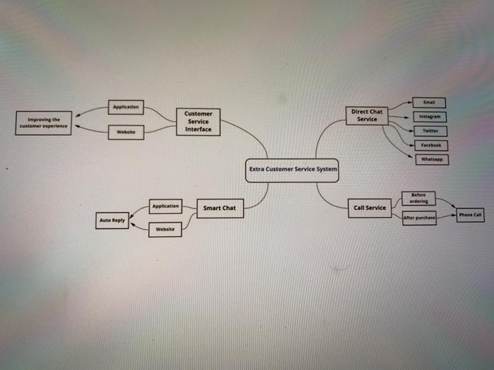 use case diagram for customer service system as shown | Chegg.com