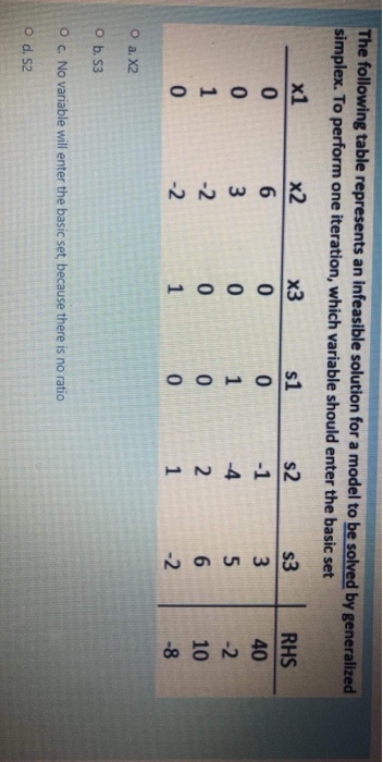 Solved The following table represents an infeasible solution | Chegg.com