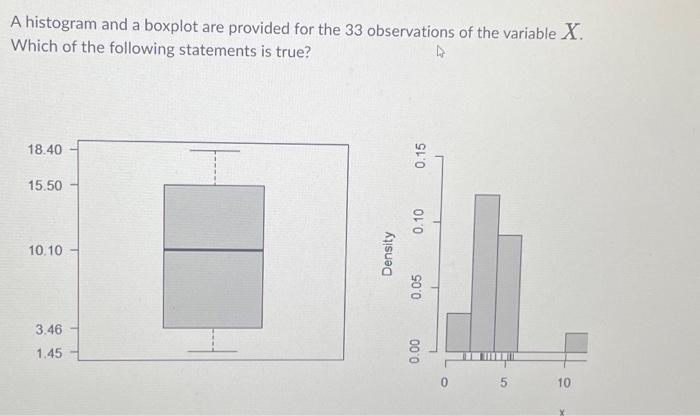 Solved A histogram and a boxplot are provided for the 33 | Chegg.com